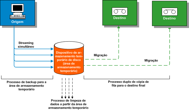 Como o backup de disco para fita funciona