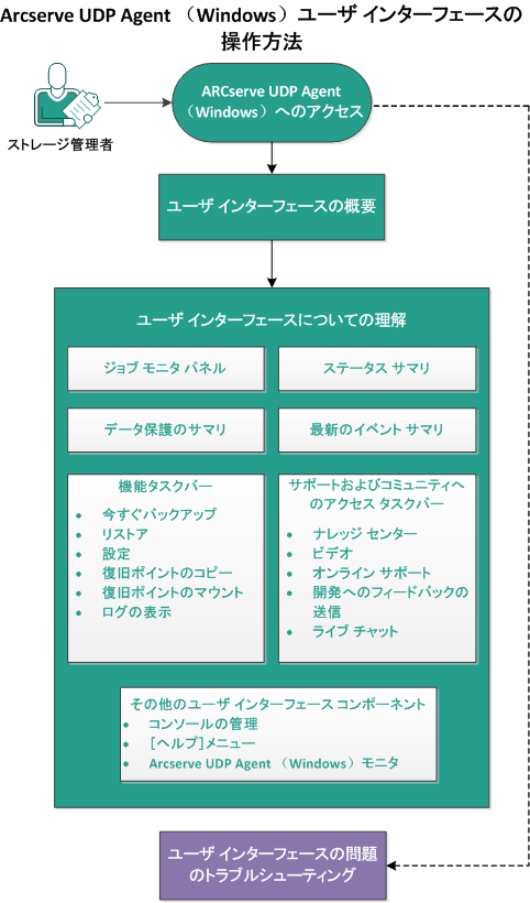 Arcserve UDP Agent （Windows） ユーザ インターフェースの操作方法