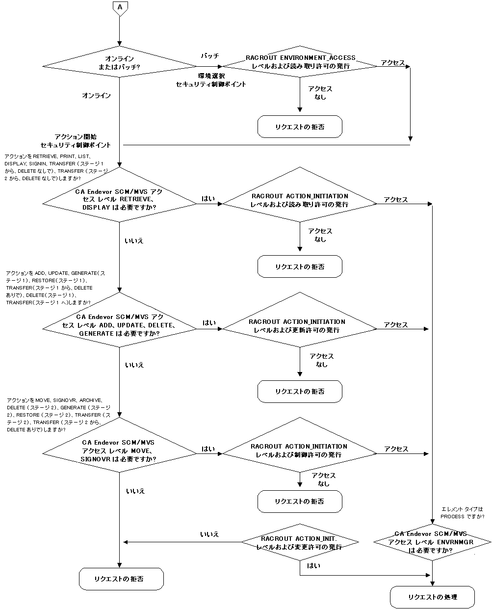 ESI ロジック フロー ダイアグラム