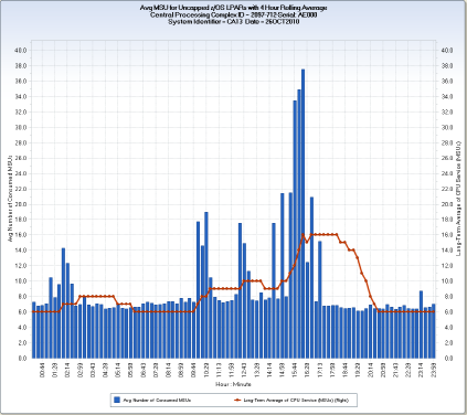 Mainframe MSU Utilization and LPAR Capping