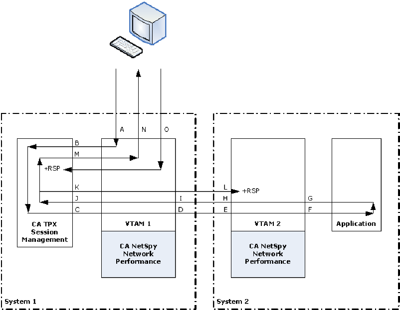 Multiple Systems With Session Manager - CA